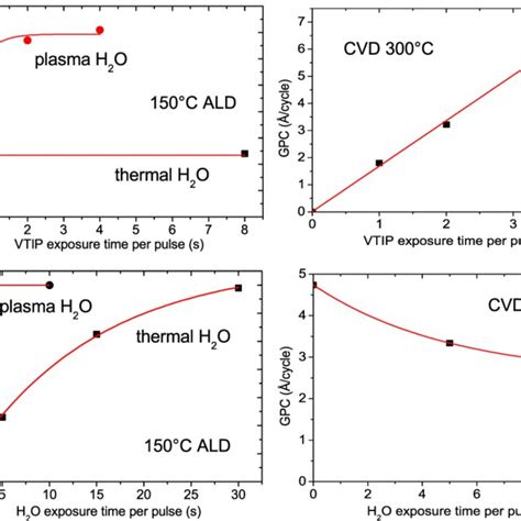 Color Online Gpc For Thermal And Plasma Ald With Oxygen And Water As A