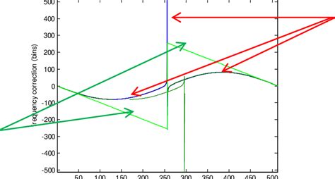 Is A Plot Of Frequency Bin Vs Frequency Corrections Again Using The Download Scientific