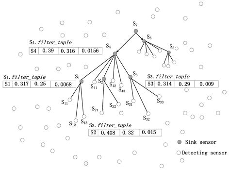 An Energy Efficient Skyline Query For Massively Multidimensional