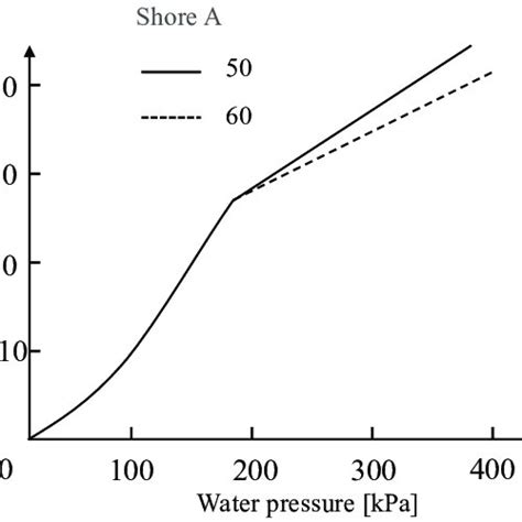 The Relationship Curve Between The Minimum Compression And Water Download Scientific Diagram