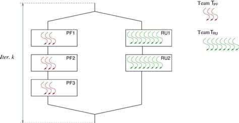 Exploitation Of Tpbdp In The Blocked Rl Lu Parallelization With Download Scientific Diagram
