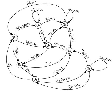 state transition graph of mealy fsm ex2 download scientific diagram