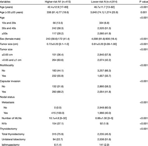 The Clinicopathologic Characteristics Between Higher Risk N1 And