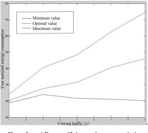 Figure 1 From Energy Efficient Scheduling For The Real Time Multicast And Unicast Traffic In