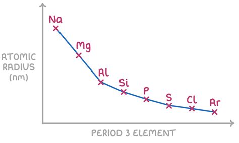 Periodic Trends In Bonding And Structure Revision Notes A Level Chemistry Ocr Cognito