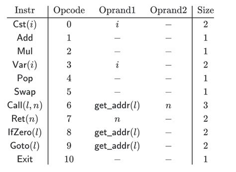 Stack Machine And Compilation Part 1 Yester Vault