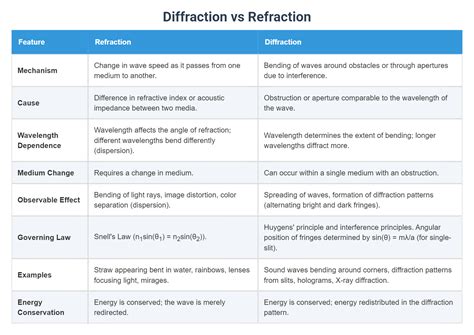 Diffraction Vs Refraction