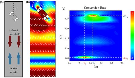 Color Online A A Schematic Depiction Of The Calculation Region The