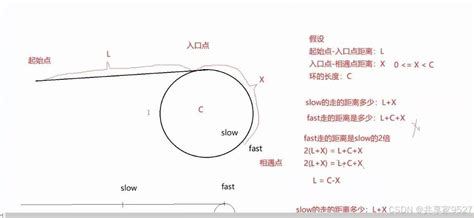 环形链表问题的探究与代码实现判断链表中是否有环代码实现 Csdn博客