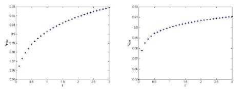 The Behavior Of The Numerical Solution Using Fdm At α 0 55 Left Download Scientific