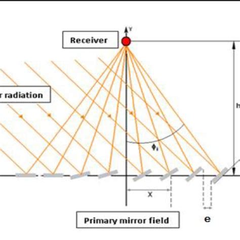 Fresnel Solar Linear Collector Lfsc Geometric Parameters Download