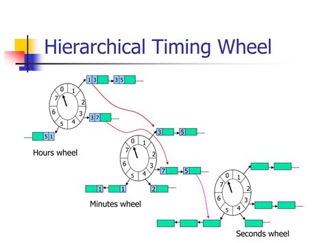 Ppt Hashed And Hierarchical Timing Wheels Powerpoint Presentation Free Download Id316052