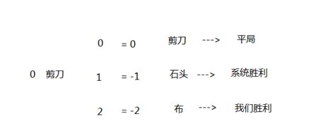 使用JavaScript实现剪刀石头布的小游戏由浅到深 Code 任 博客园