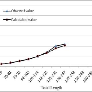 Relationship Between Total Length And Total Weight In Combined Sex Of Download Scientific