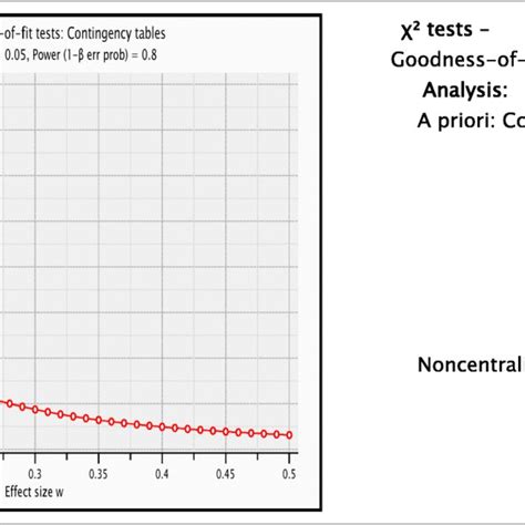 Power Analysis Used To Calculate Required Sample Size Download