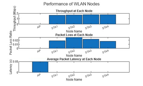 80211ax Uplink Ofdma Multinode System Level Simulation Matlab And Simulink