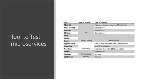 Microservices Testing Strategy V2 Pptx