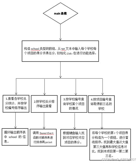 数据结构课程设计预习报告 数据结构预习报告答案 csdn博客