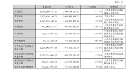 盛趣员工称遭遇闪电毕业，母公司世纪华通上半年净利润降百分之八十 财富号 东方财富网