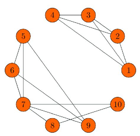 Color Online This Student Interaction Graph Is Derived From The