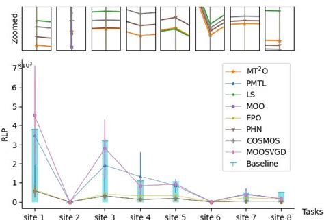 Figure 6 From Multi Task Learning With Multi Task Optimization