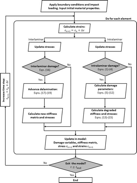 Implementation Of The Fe Model Showing Schematically The Flow Chart