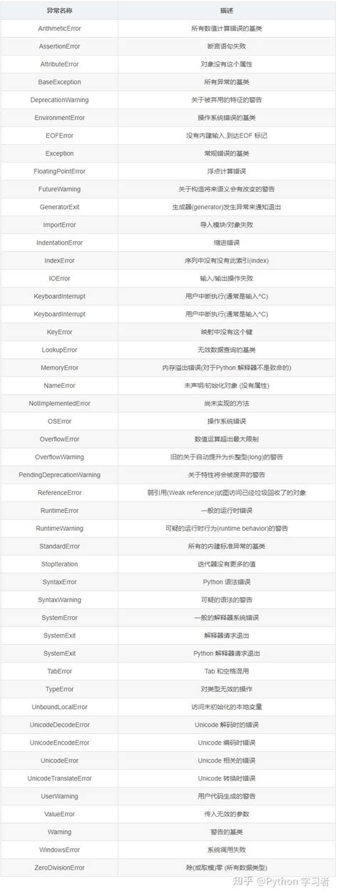 Python 自定义异常和主动抛出异常raise的操作 知乎
