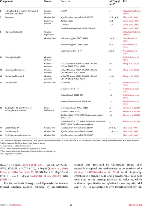 Biphenyls From Clusiaceae And Associated Antibacterial Activity