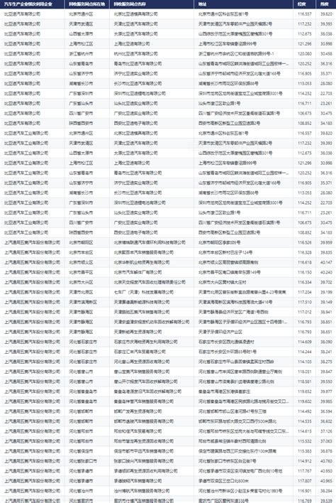 Cnopendata新能源汽车动力蓄电池回收服务网点数据 Csdn博客