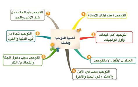 خريطة مفاهيم اهمية التوحيد