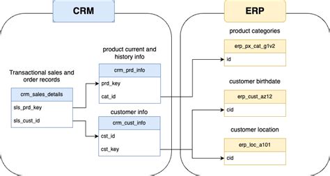 Build Data Warehouse For Crmerp Dataset Deepak Ramani Blog