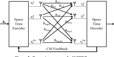 Figure 2 From A Review Of Space Time Trellis Codes With Ideal Beamforming For Quasi Static