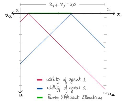 Microeconomics Find The Set Of Pareto Efficient Allocations U 1 X 1 2 And U 2 − X 2