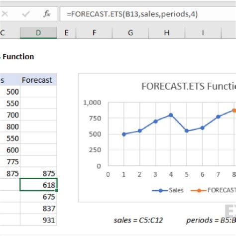 The Excel Forecastets Function Download Scientific Diagram