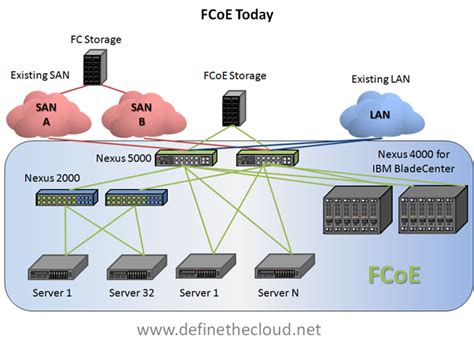 Fcoe Multi Hop Do You Care Define The Cloud