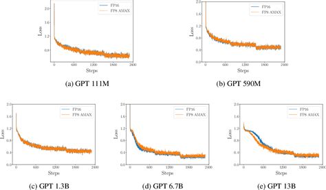 figure 1 from training and inference of large language models using 8 bit floating point