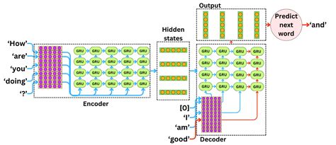 Introduction To Llms The Rnn Encoder Decoder Architecture