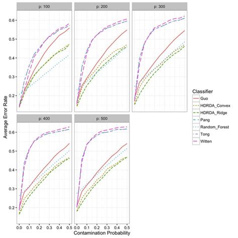 Average Classification Error Rates As A Function Of The Contamination Download Scientific