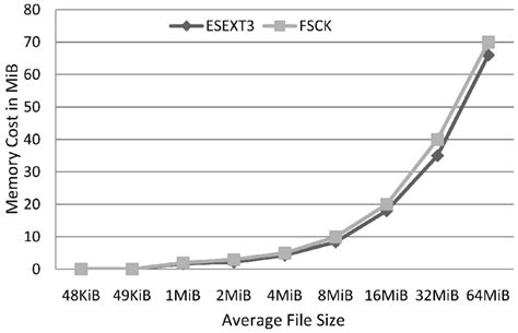 Average Memory Utilization Download Scientific Diagram