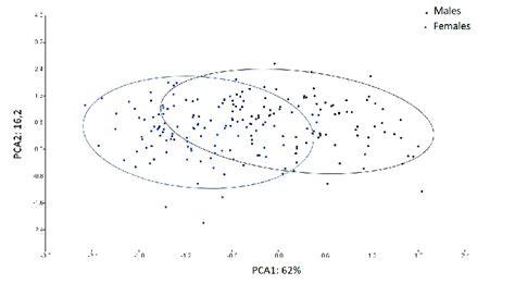 Graph Of The Main Components Showing The Separation Between Males And