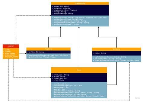 Github Maayan951enigma Machine