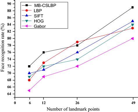 facial contour feature fcf with different number of landmark points