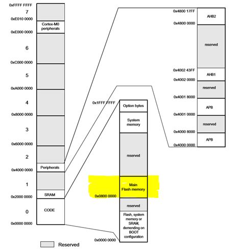 embedded failsafe bootloader design with stm32 by sumir kumar jha medium