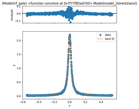 Two Lorentzian ∗ Resolution With Lmfit — Qensmodels 015 Documentation