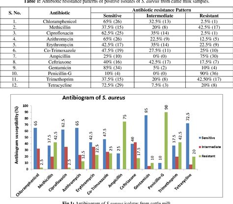 Table 1 From Prevalence And Antibiotic Resistance Pattern Of Staphylococcus Aureus Of Dairy