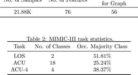 Table 2 From Unsupervised Pre Training Of Graph Transformers On Patient