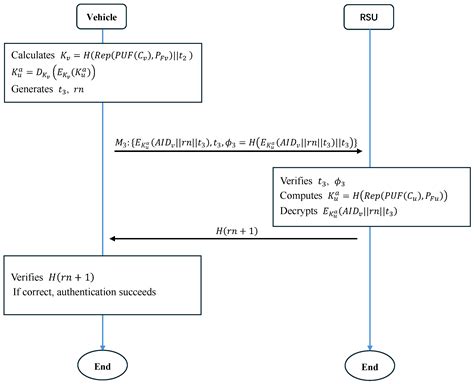 Privacy Preserving Authentication Based On Puf For Vanets