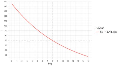 The Function P T 145 E 0092 T Models A Runner Quizlet