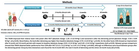 Effects Of Multicomponent Training And Detraining Period On Lower Limb