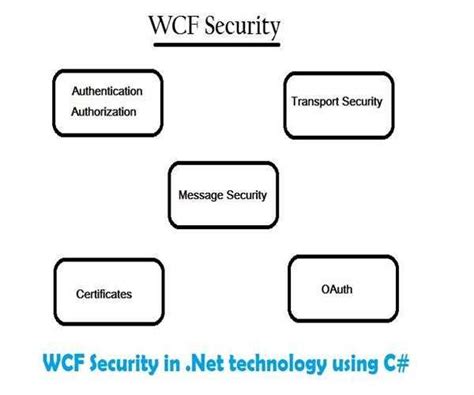 Wcf Security In Net Technology Using C Mindstick